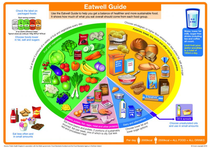 Healthy eating and lifestyle - Walsall Healthcare NHS Trust