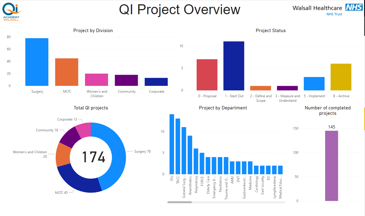 QI Projects - PowerBI List - Walsall Healthcare NHS Trust