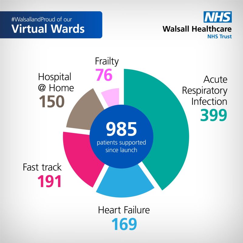 Milestone for first Walsall Virtual Ward - Walsall Healthcare NHS Trust